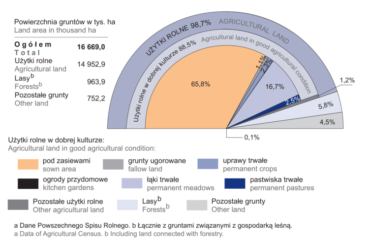 Polskie rolnictwo i wieś w liczbach [WYKRESY, MAPY] – Portal Statystyczny